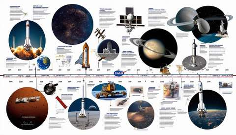 The History of Space Exploration: Milestones and Achievements - Astronimus